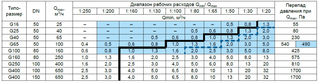 Купить рвг g40 по выгодной цене в России «ГАЗКОНСАЛТ»®™